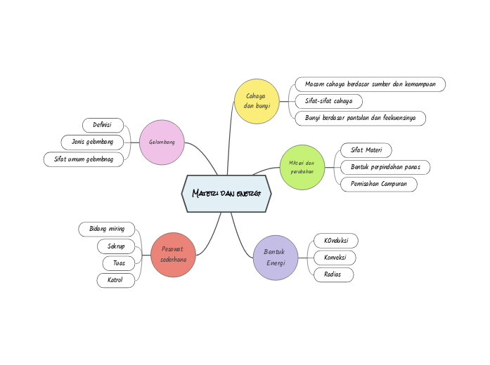 Materi dan energi - Mind Map